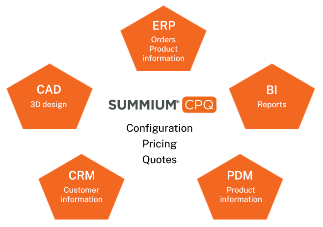 Summium® CPQ - Wapice